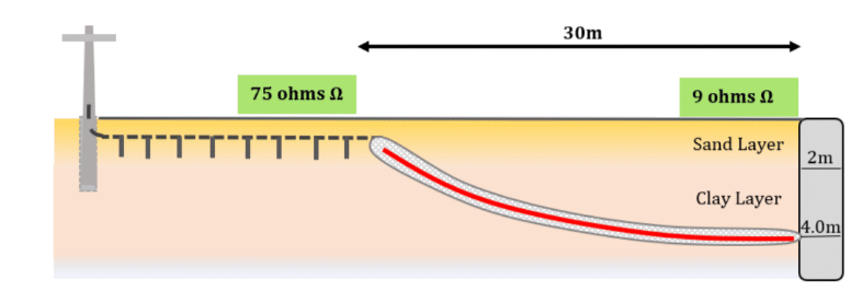 CLAD Trenchless Grounding | Patented HDD Earthing Solutions
