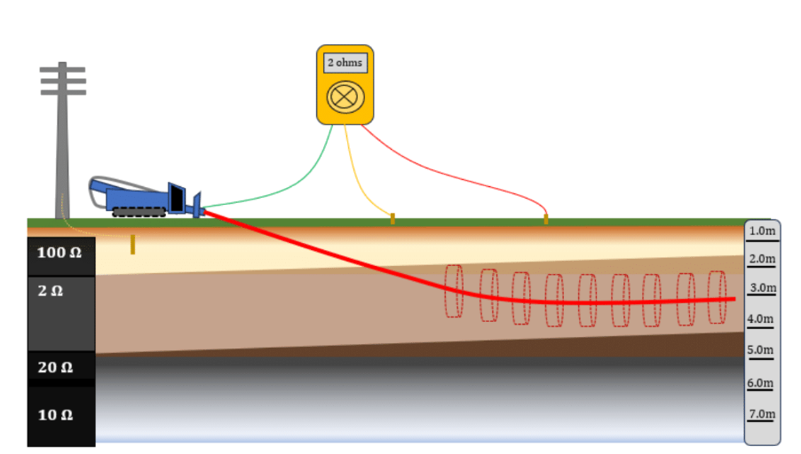 CLAD Trenchless Grounding | Patented HDD Earthing Solutions